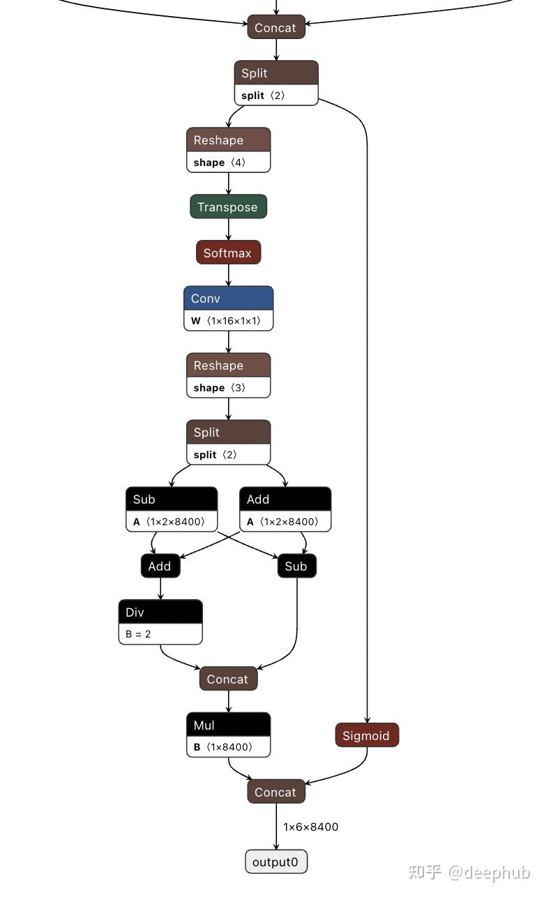 YOLO家族系列模型的演变：从v1到v8（下） - 知乎