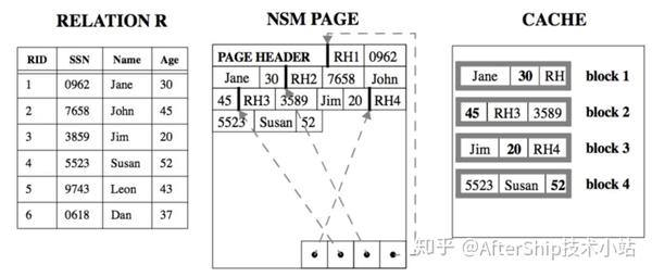 理解Google Spanner(2)：数据是如何存储的 - 知乎