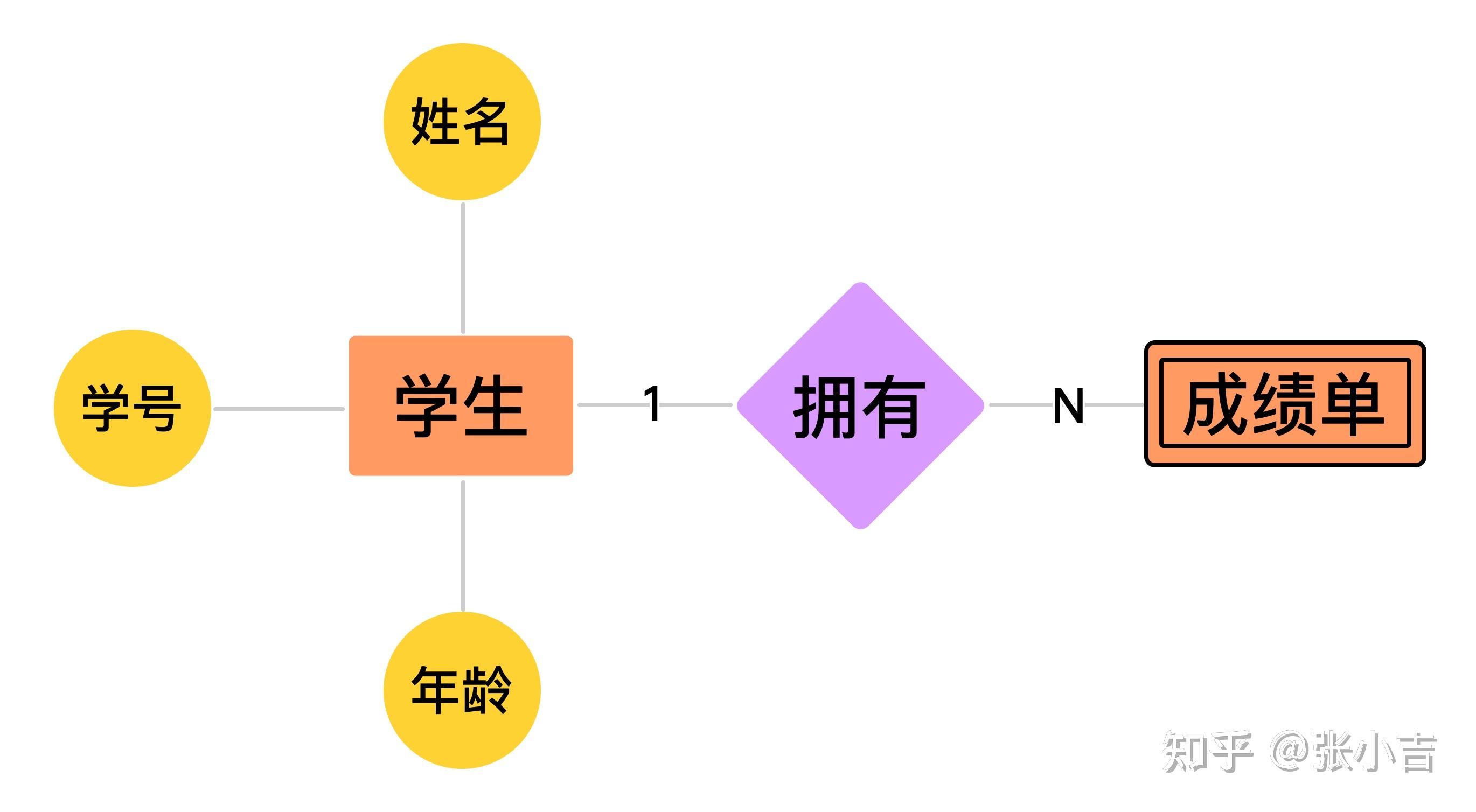 ER 模型入门教程 - 知乎