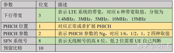 LTE学习(3)-MIB内容 - 知乎