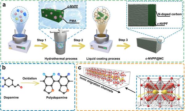 常州大学任玉荣教授Small：多金属氧酸盐调控Na3V2(PO4)2F3晶体可控生长制备高性能钠离子电池正极材料 - 知乎