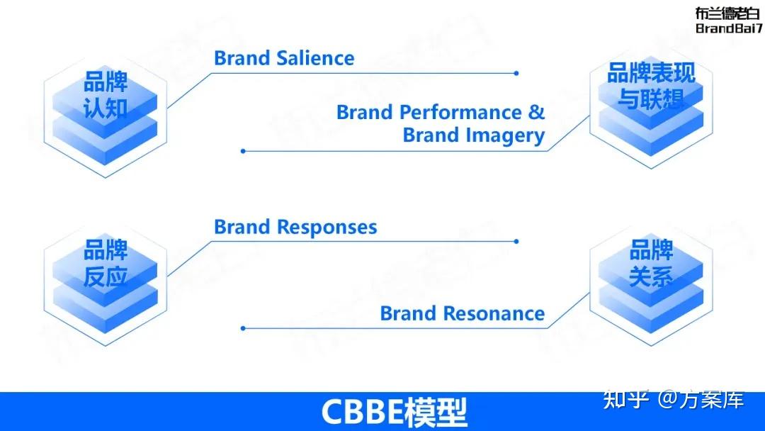 品牌营销策略必备35个模型 - 知乎