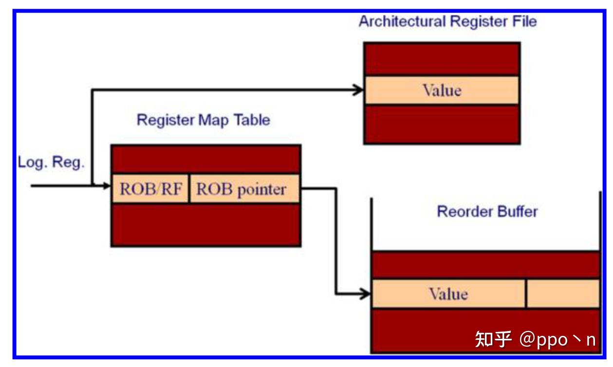 《处理器微架构---实现角度》 - 知乎