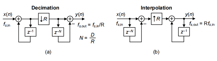 CIC 滤波器从入门到精通 - 知乎