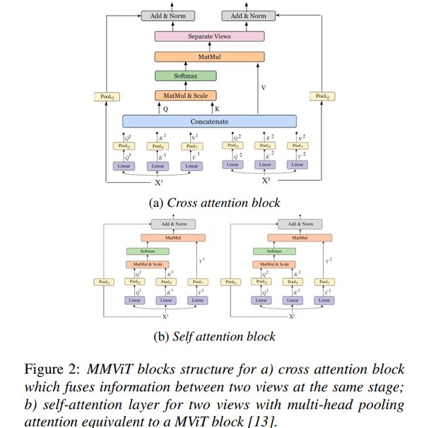 多尺度 多视图：MMViT: Multiscale Multiview Vision Transformers - 知乎