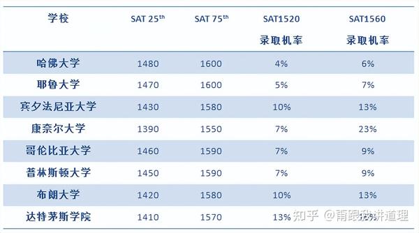 对于藤校来说SAT1520和1560有何区别？藤校更偏向什么样的学生？ - 知乎