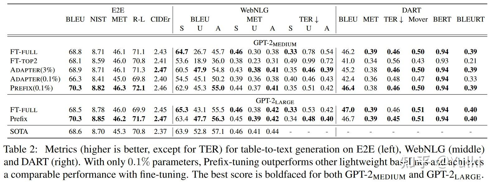 [论文笔记]PEFT系列之prefix-Prefix-Tuning: Optimizing Continuous Prompts for Generation - 知乎