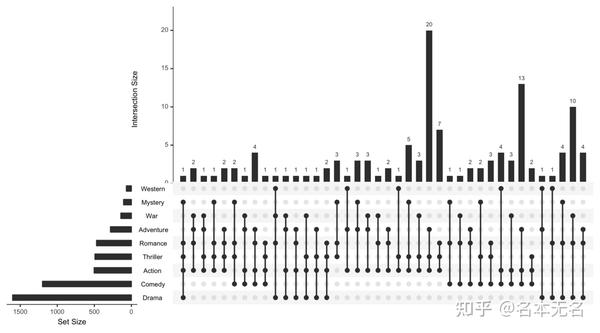 R 数据可视化 —— 集合可视化 UpSetR - 知乎