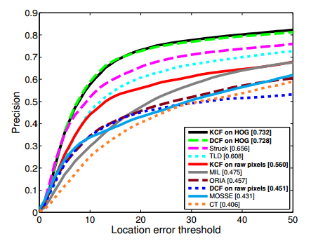 KCF学习笔记 【目标跟踪】 - 知乎