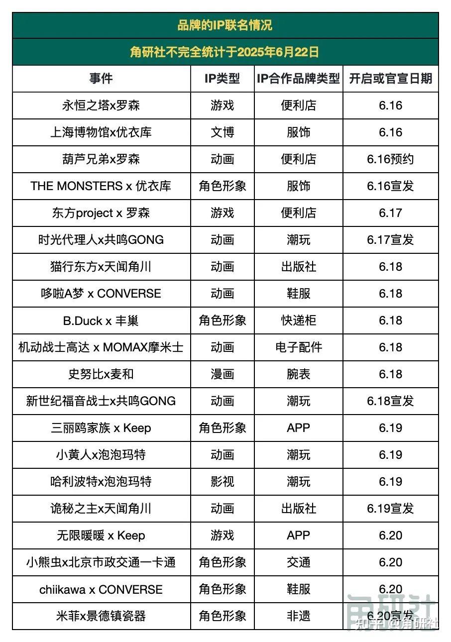 一周50个IP联名联动合作大事件 ｜角研社周刊第55期 - 知乎