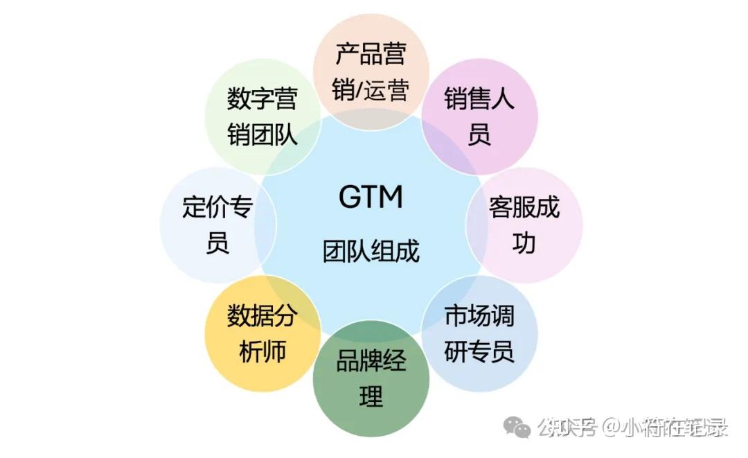 一文掌握GTM（Go-To-Market 产品上市），运营人必看 - 知乎