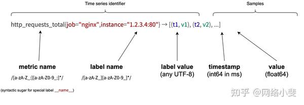 Prometheus基础相关--数据模型 - 知乎