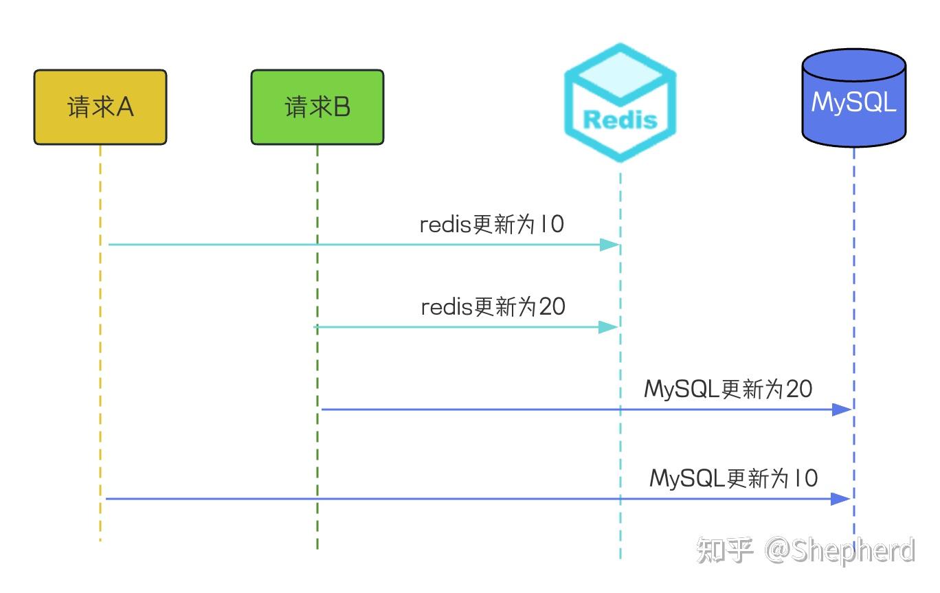 超详细的canal使用教程及如何通过Spring Boot整合canal优雅实现缓存一致性解决方案 - 知乎