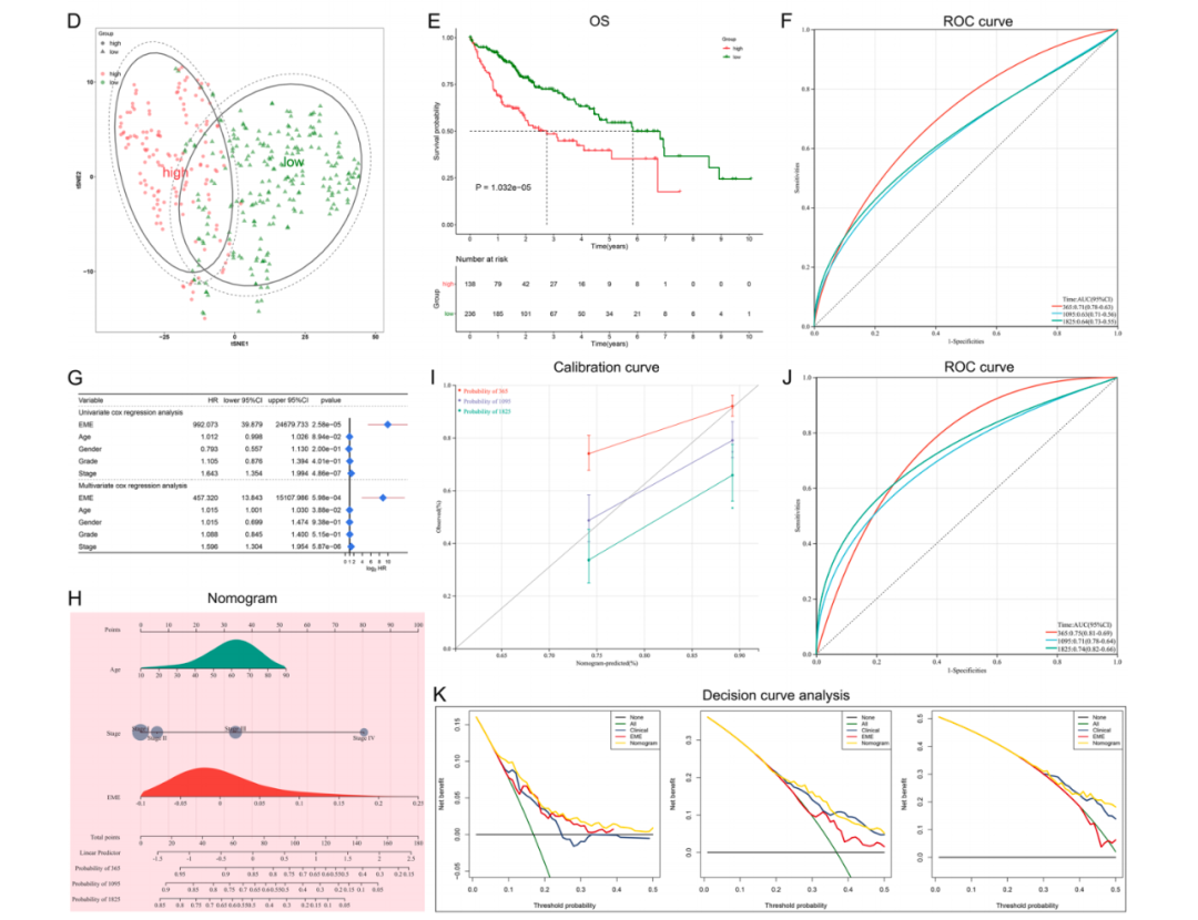 Mol Can ｜ 根据5mC/m6A多组学EME打分预测肝癌进展和潜在靶点 - 知乎