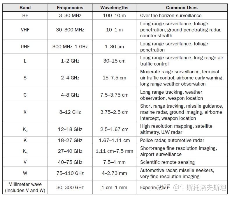 B1 雷达信号处理基础之基本介绍 - 知乎