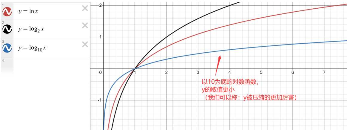 Log运算的理解 - 知乎