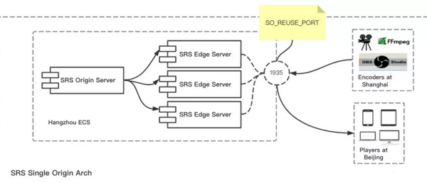 如何扩展srs并发能力，支持上万个用户同时拉流 - 知乎