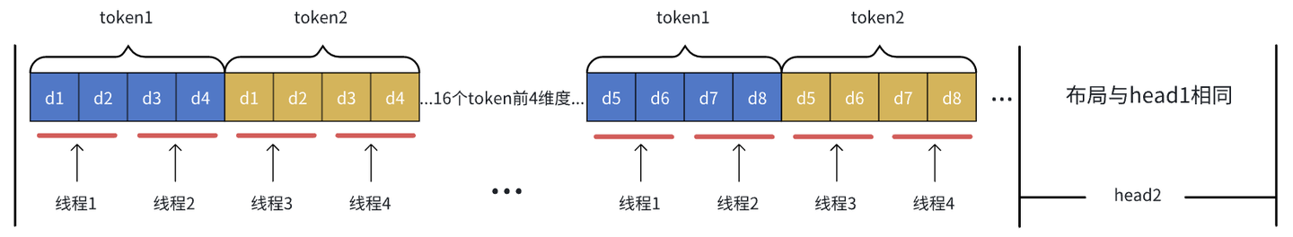 浅谈vllm的paged attention 算子 - 知乎