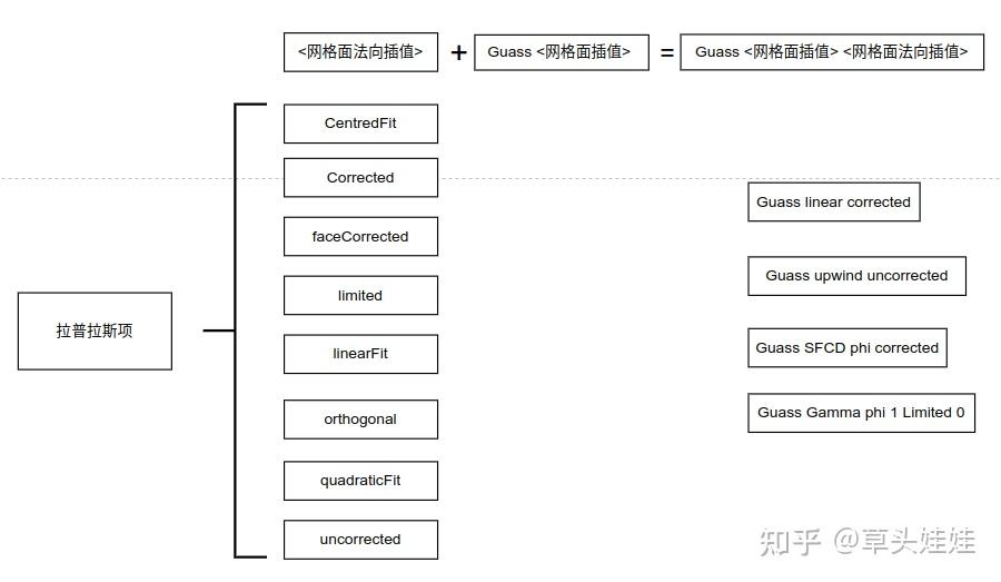 OpenFoam中fvSchemes(离散方案)作用详解 - 知乎