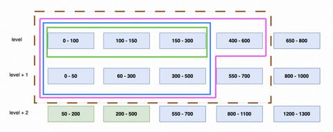 LevelDB源码解读：LSM Tree存储引擎 - 知乎