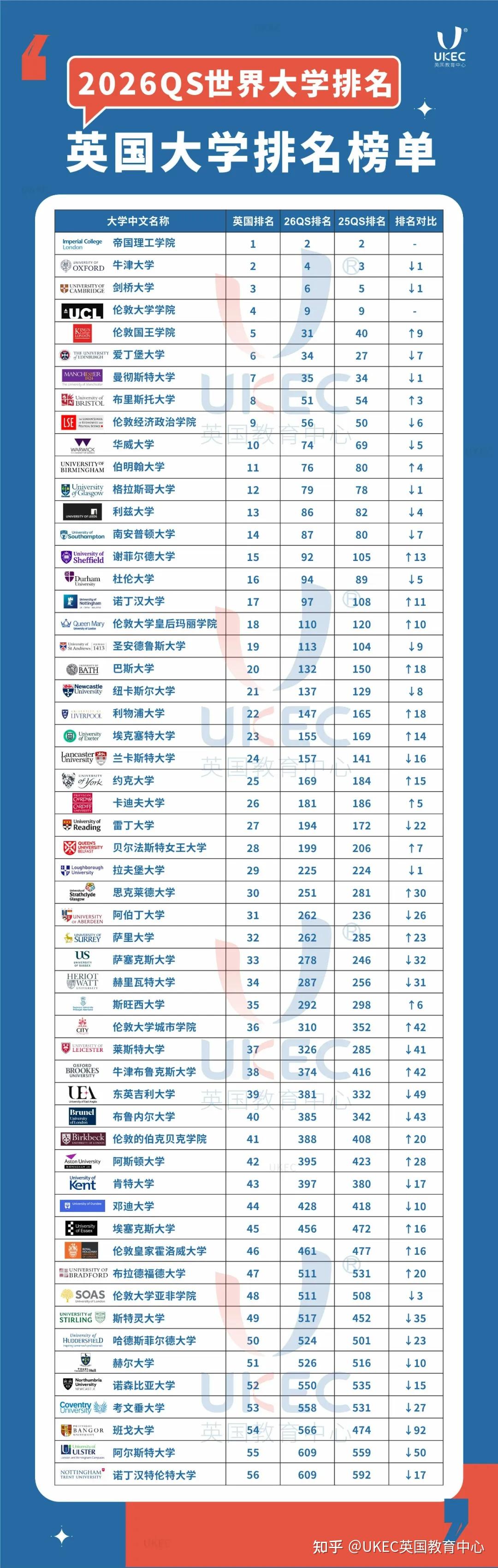 聚焦2026版QS排名：英国高校排名洗牌，谢菲、诺丁汉重返百强，曼大泛商科热度飙升！ - 知乎