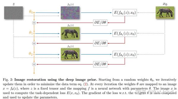 Deep Image Prior 解读: 无需训练集实现图像去噪、超分、修复、增强 - 知乎