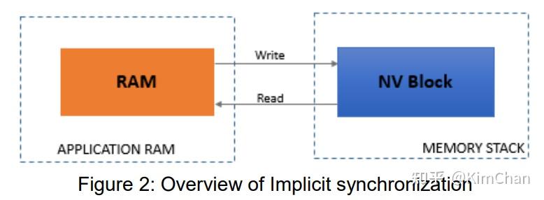 [Classic AUTOSAR学习]NvData（非易失型数据）的处理（一） - 知乎