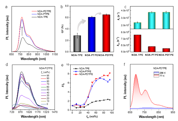 港中深唐本忠院士、赵征教授团队ACS NANO：π共轭拓展和氘代一体化构建高效NIR-II AIEgen及双模态手术导航 - 知乎