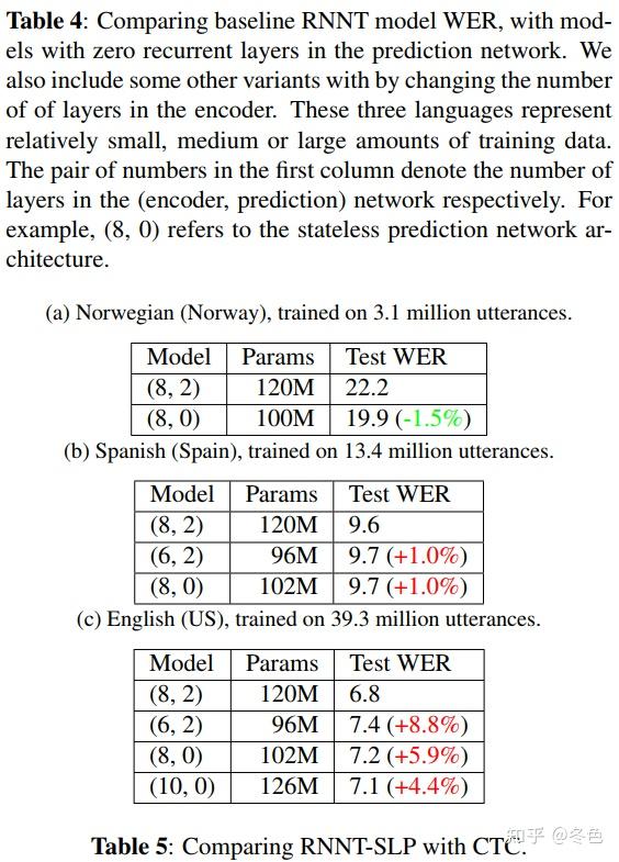 细读经典：Rnn-Transducer with Stateless Prediction Network - 知乎
