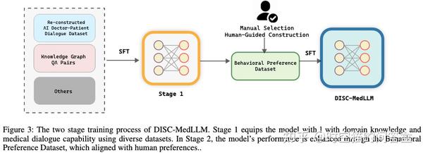 DISC-MedLLM：链接大语言模型和真实医疗对话 - 知乎