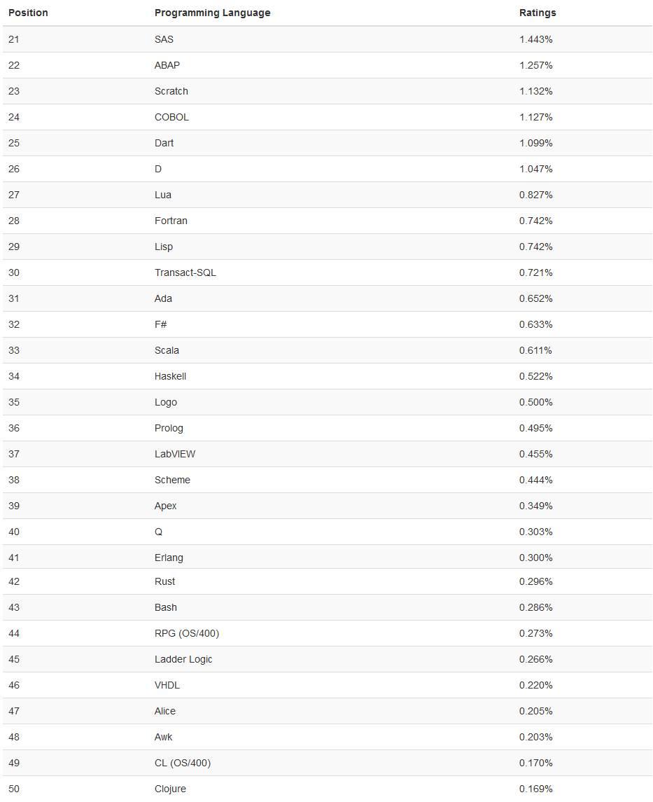TIOBE 10月编程语言排行榜 : GO 问鼎本年度语言 ? - 知乎