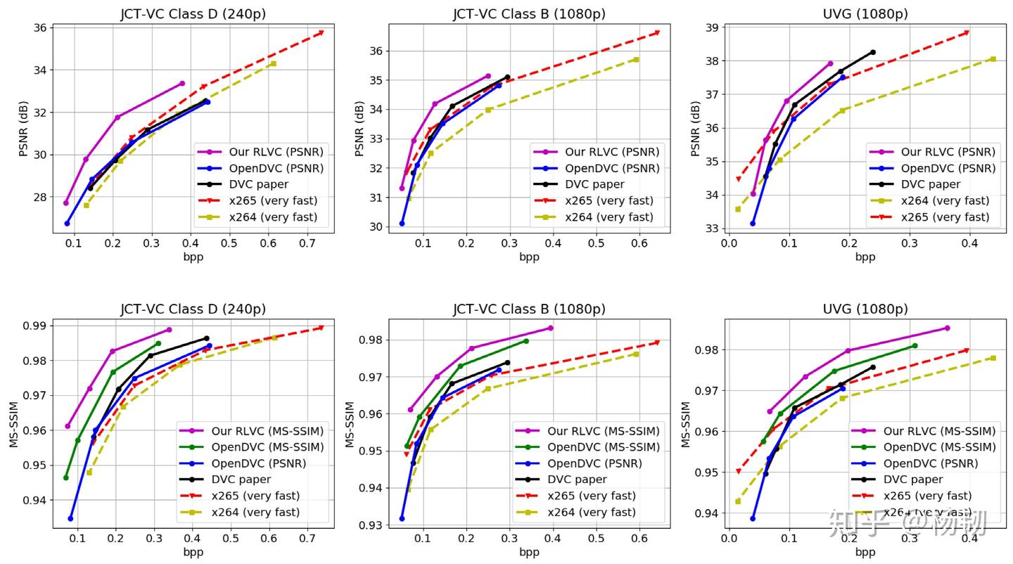 OpenDVC：深度视频压缩方法DVC的开源复现 - 知乎