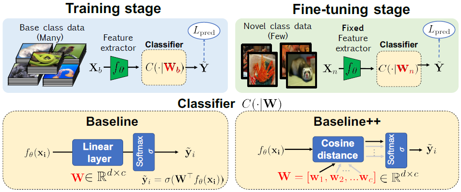 [ICLR2019]A Closer Look at Few-shot Classification - 知乎