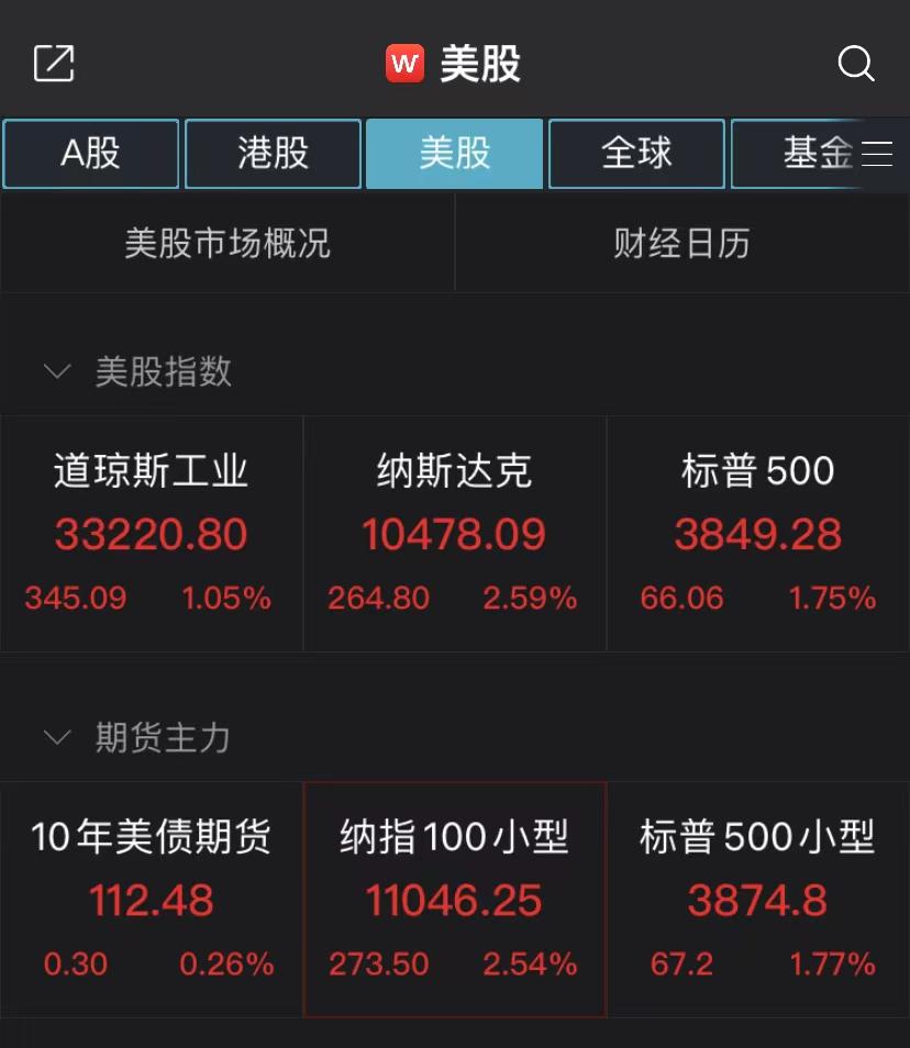 美股迎年终反弹！纳指收涨2.59%，大型科技股全线回暖 - 知乎