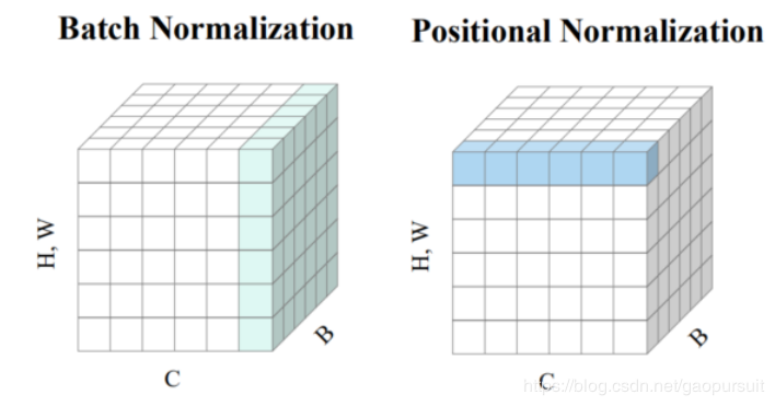 【NeurlPS2019】Positional Normalization 位置归一化 - 知乎