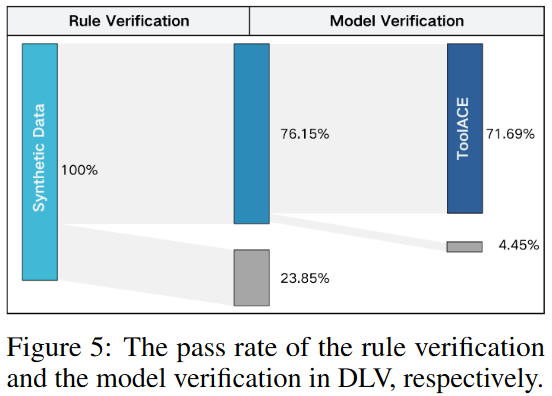 ToolACE: Winning the Points of LLM Function Calling 论文阅读 - 知乎