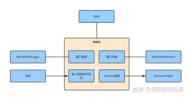 Framework——WMS之WindowManager(窗口管理服务)实战 - 知乎
