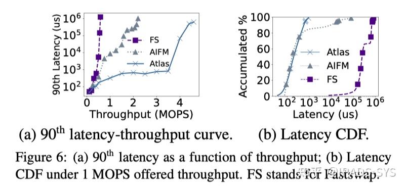 OSDI 2024 论文评述 Day 1 Session 1: Memory Management - 知乎
