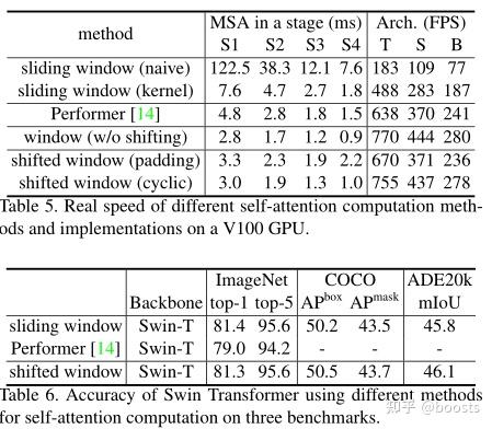 Swin Transformer: Hierarchical Vision Transformer using Shifted Windows ...