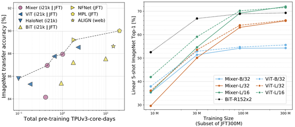 MLP-Mixer：一个比ViT更简洁的纯MLP架构 - 知乎