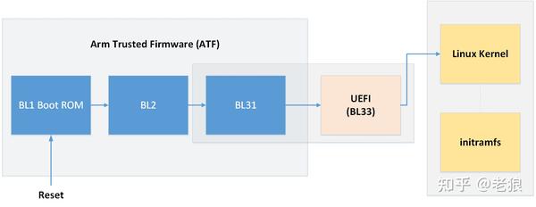 ARM的安全启动—ATF/TF-A以及它与UEFI的互动 - 知乎