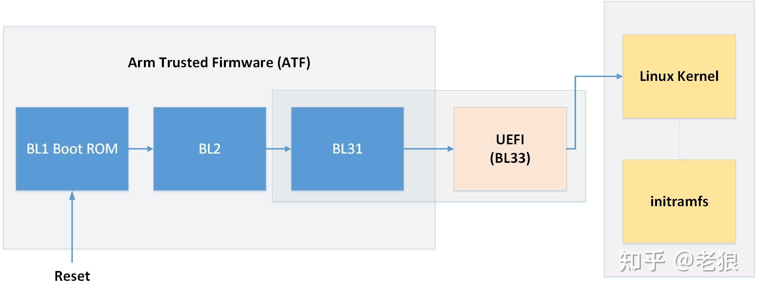 ARM的安全启动—ATF/TF-A以及它与UEFI的互动 - 知乎