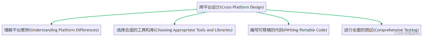 CMake构建大型C_C++项目：跨平台设计与高级应用 - 知乎