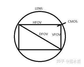 摄像头视场角的相关参数 - 知乎