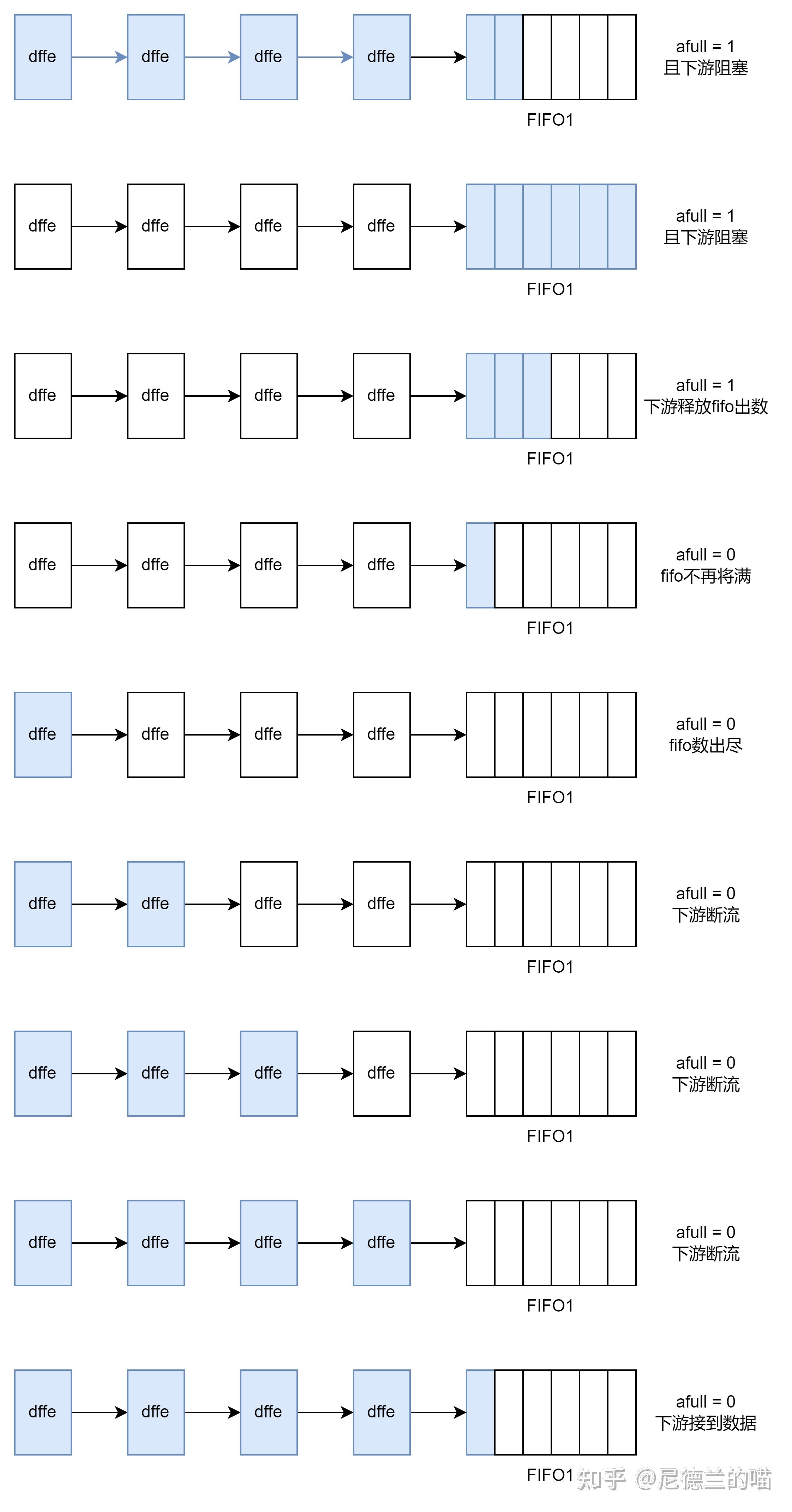【握手协议】valid-ready接口与enable-xoff/bp接口的对比 - 知乎