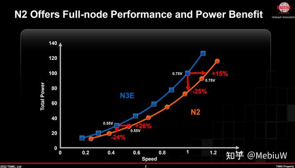 台积电次世代工艺N3 FinFlex & N2 简评：TSMC还能Yes吗？ - 知乎