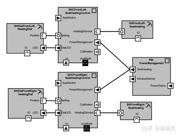 CP AUTOSAR Port 入门知识梳理