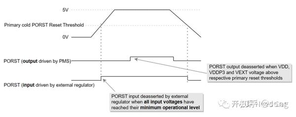 复位控制单元（RCU）学习笔记 - 知乎