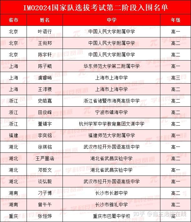 17人入选！IMO2024数学国家队选拔第一阶段选拔结果出炉！ - 知乎