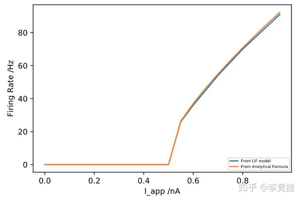 单个神经元的简单模型：Leaky integrate and fire (LIF) model - 知乎